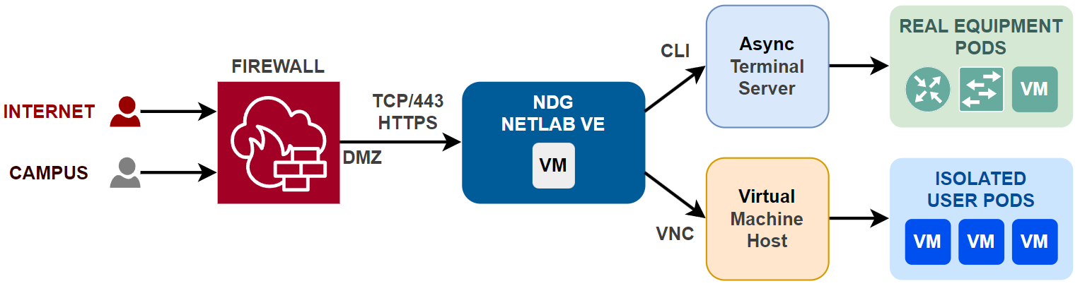 Networking — NETLAB+ documentation