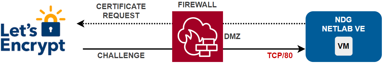 Networking — NETLAB+ documentation