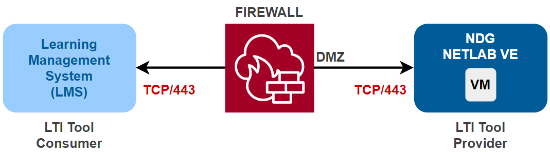 Networking — NETLAB+ documentation
