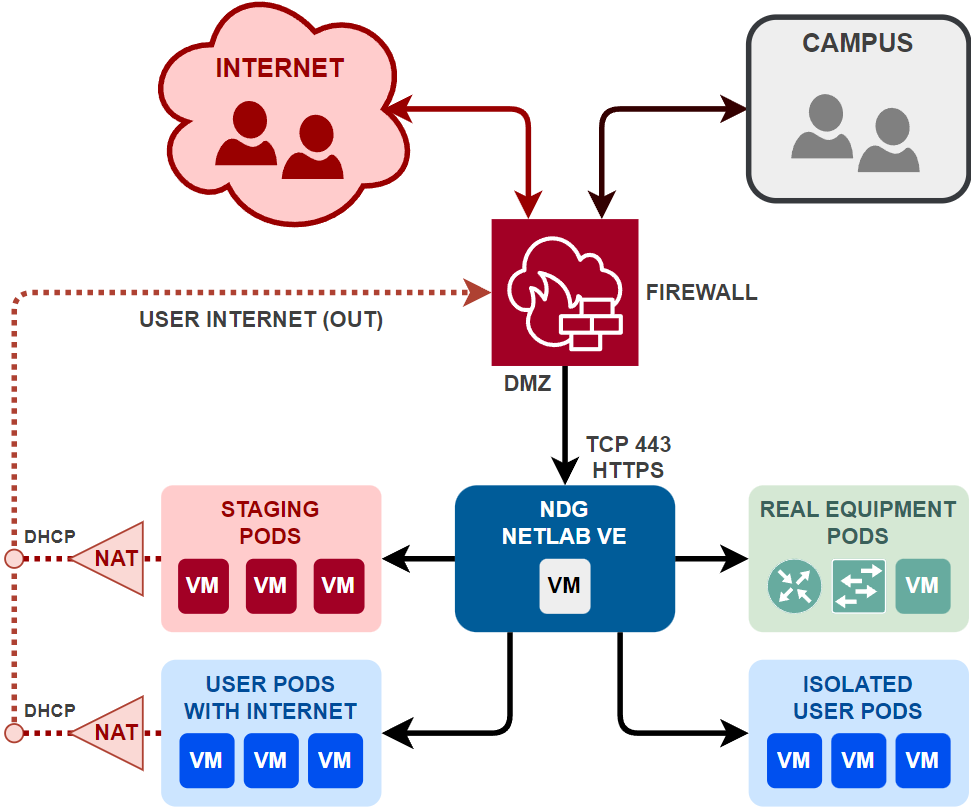 Networking — NETLAB+ documentation