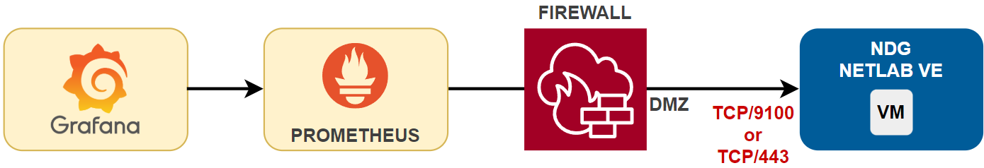 Networking — NETLAB+ documentation