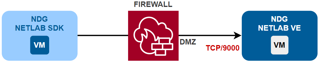 Networking — NETLAB+ documentation