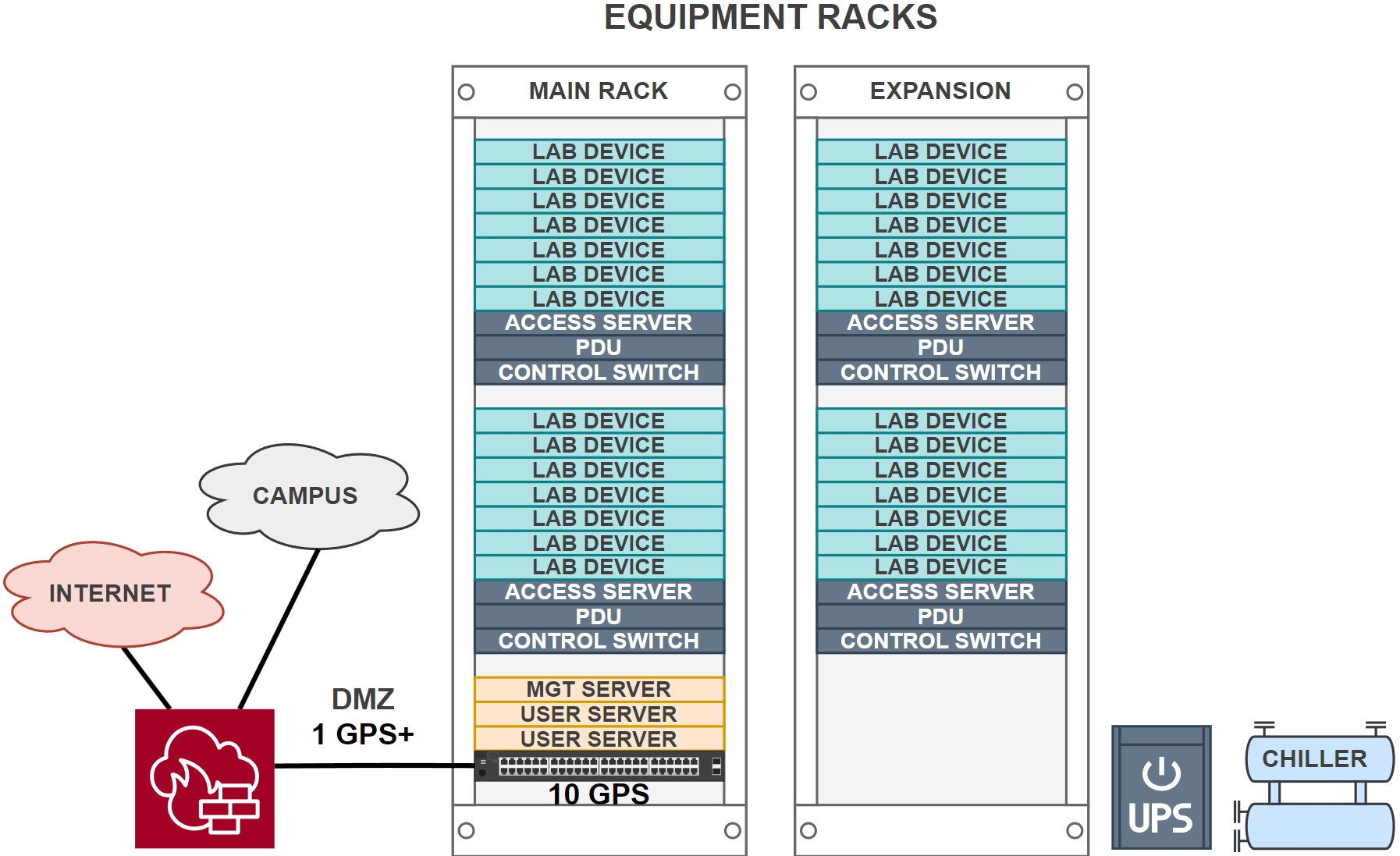 Physical Environment — NETLAB+ documentation