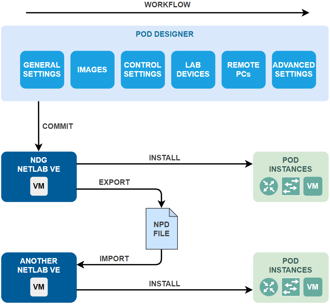 Pod Designer Workflow — NETLAB+ documentation