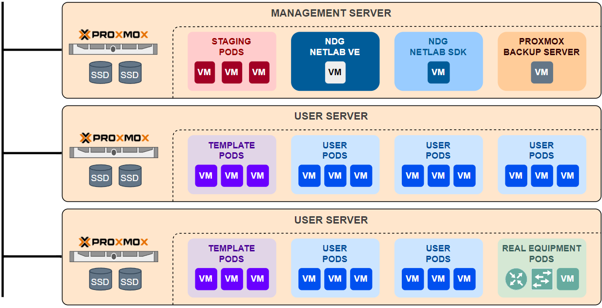 Proxmox Virtual Environment Implementation — NETLAB+ documentation
