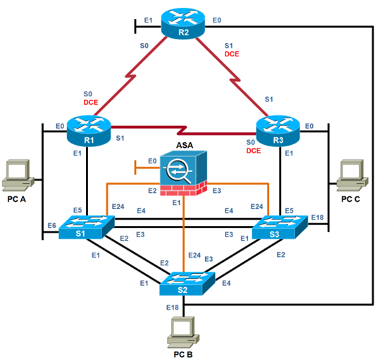 NETLAB+ Multi-Purpose Academy Pod with ASA (MAPASA) Topology — NETLAB+ documentation