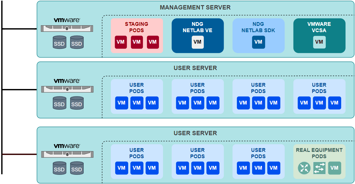 VMware vSphere Implementation — NETLAB+ documentation